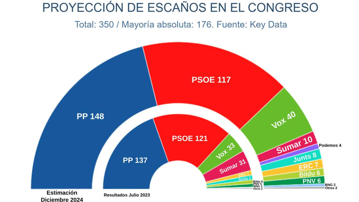 Las encuestas cierran 2024 con una clara mayoría de derechas y una ...